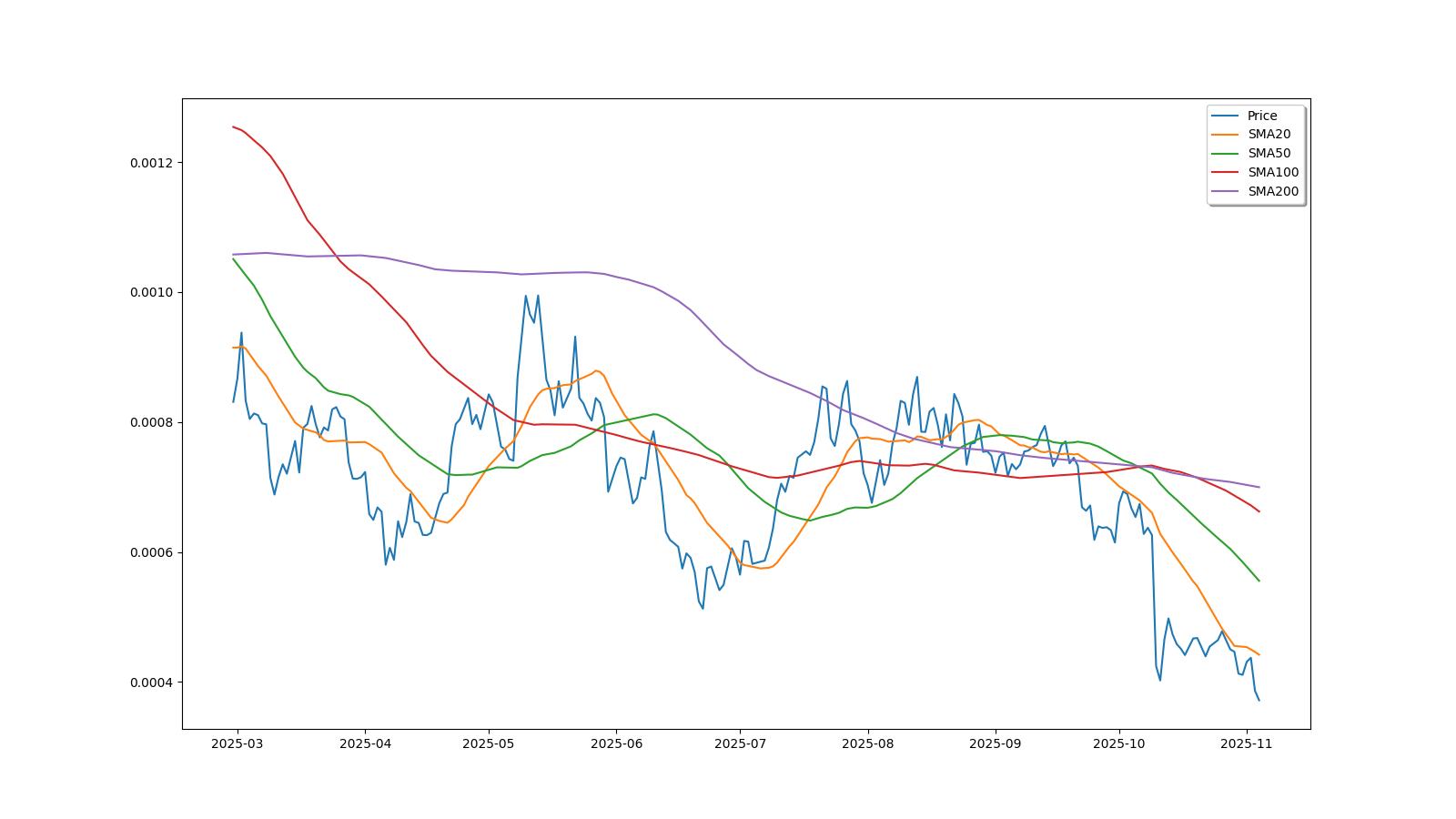 Dent Simple Moving Averages