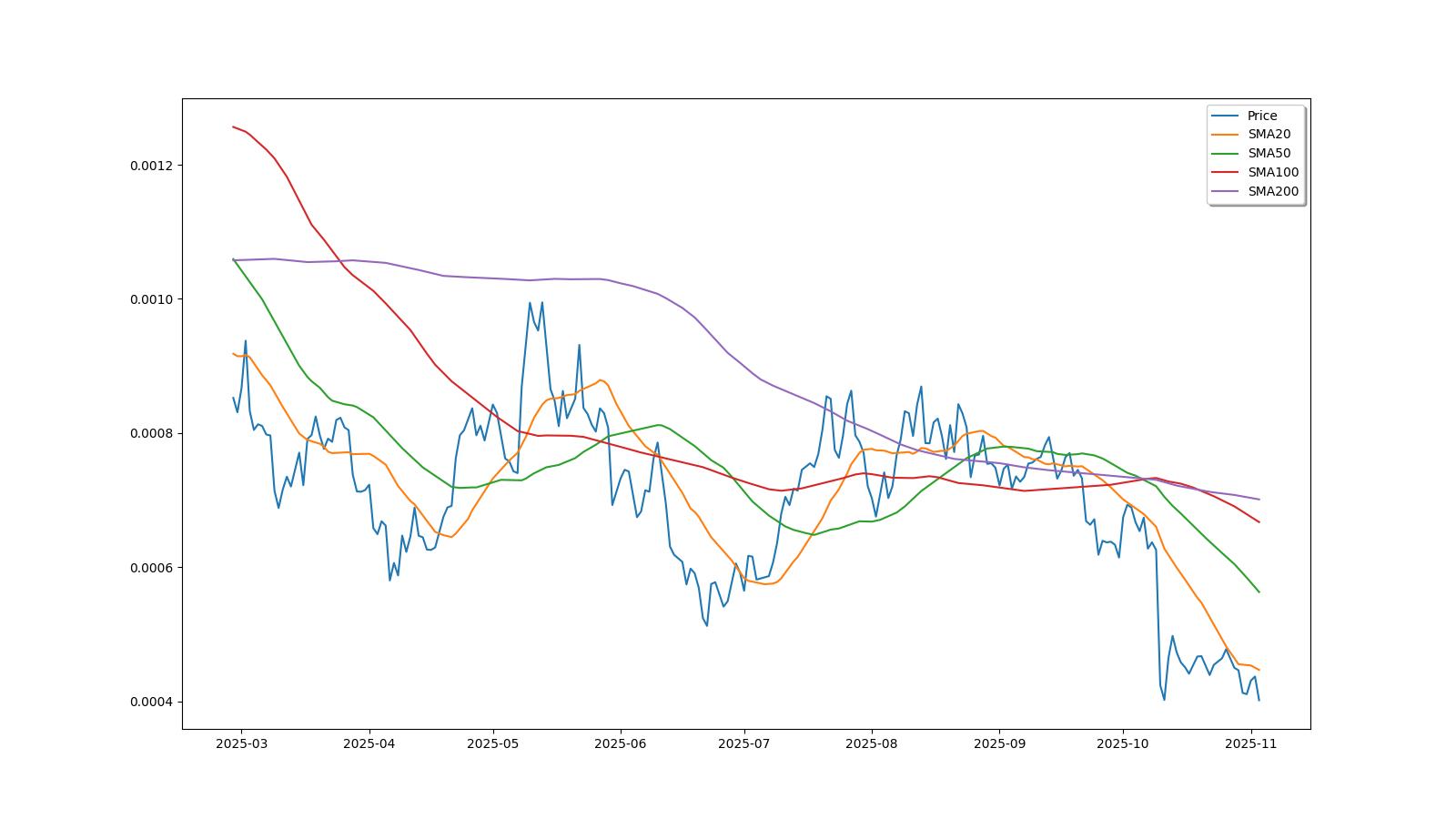 Dent Simple Moving Averages