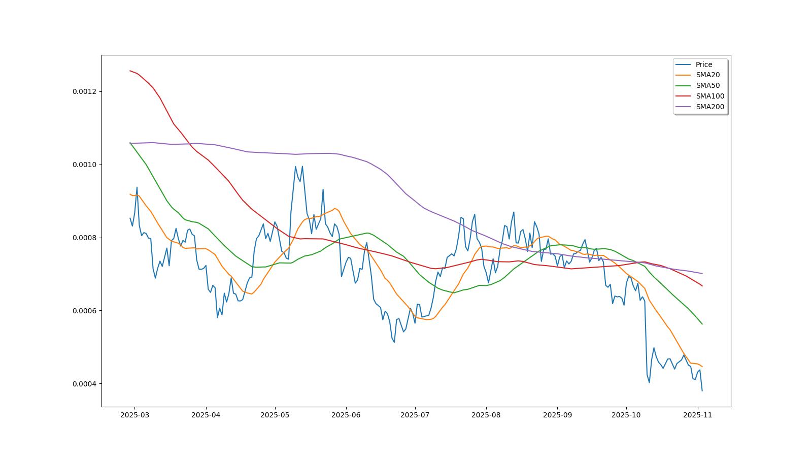 デント Simple Moving Averages