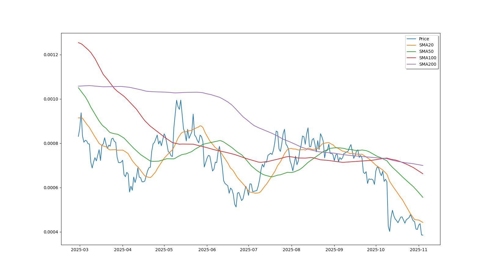 Dent Simple Moving Averages