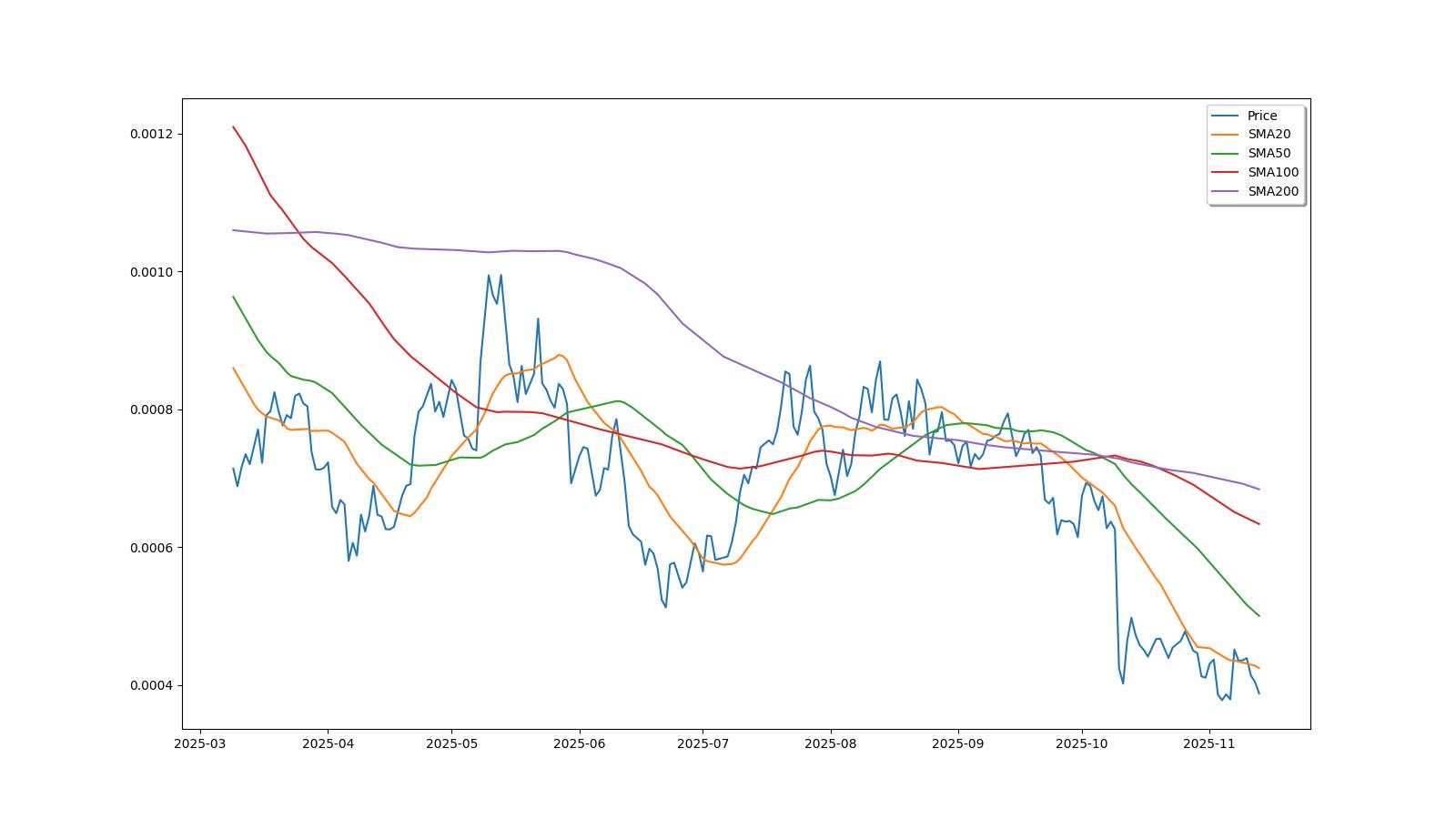 Dent Simple Moving Averages