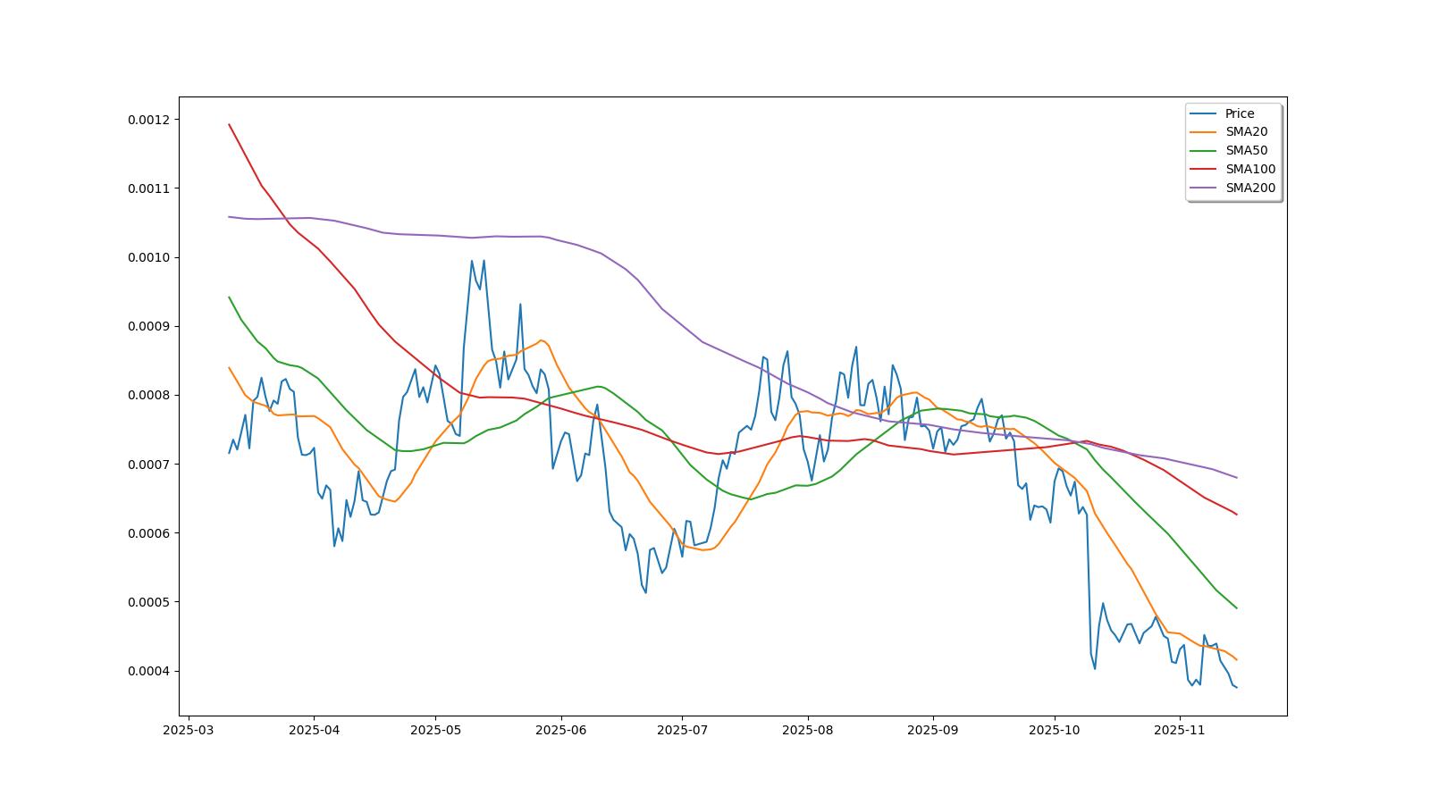 Dent Simple Moving Averages