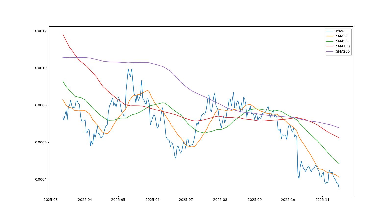 Dent Simple Moving Averages