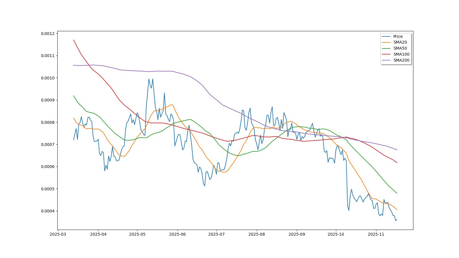 デント Simple Moving Averages
