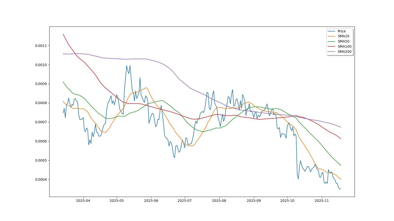 덴트 Simple Moving Averages