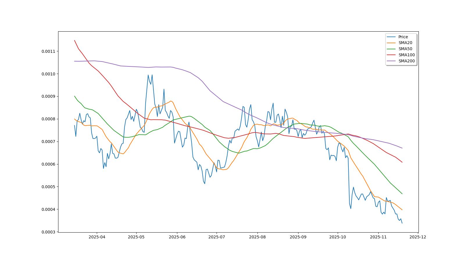 Dent Simple Moving Averages