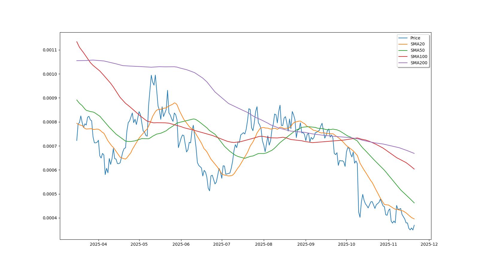 Dent Simple Moving Averages
