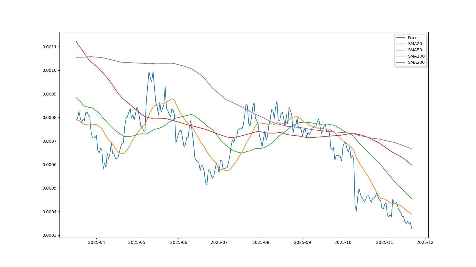 Dent Simple Moving Averages