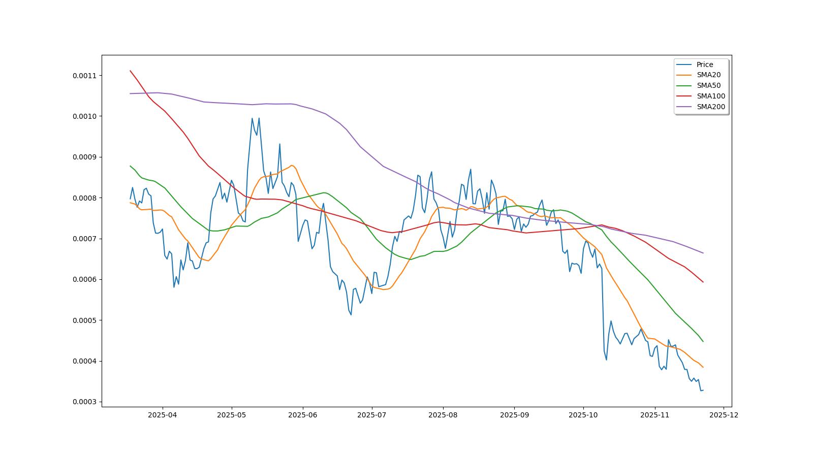 Dent Simple Moving Averages