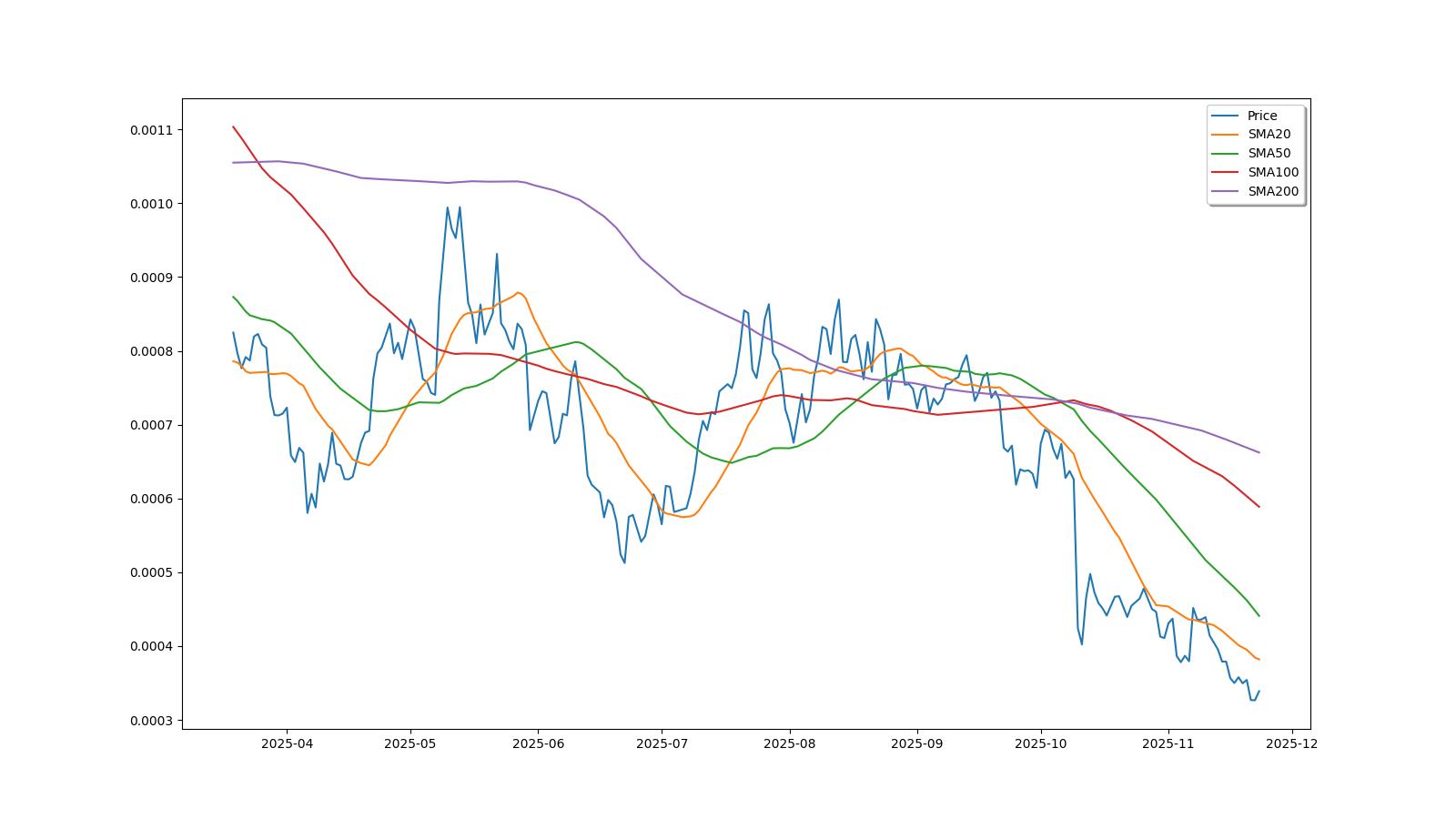 Dent Simple Moving Averages