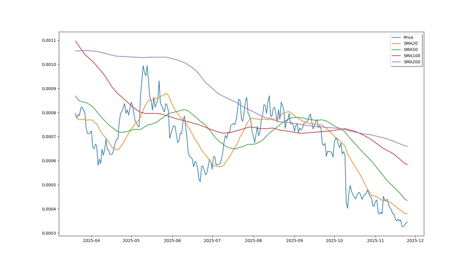 Dent Simple Moving Averages