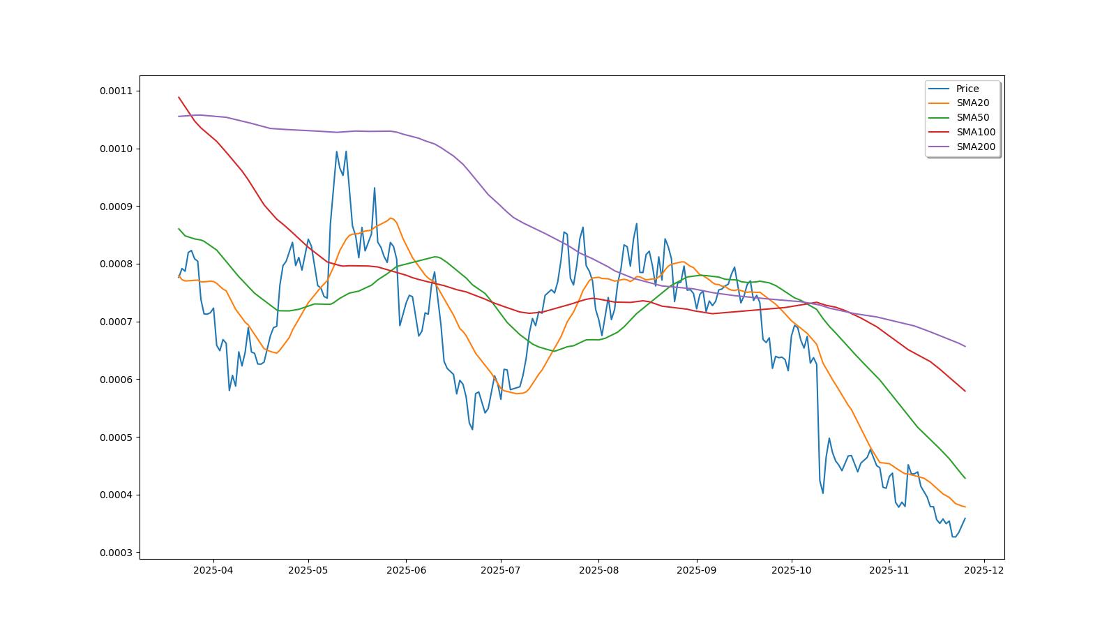 Dent Simple Moving Averages