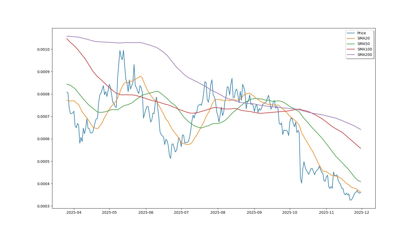 Dent Simple Moving Averages