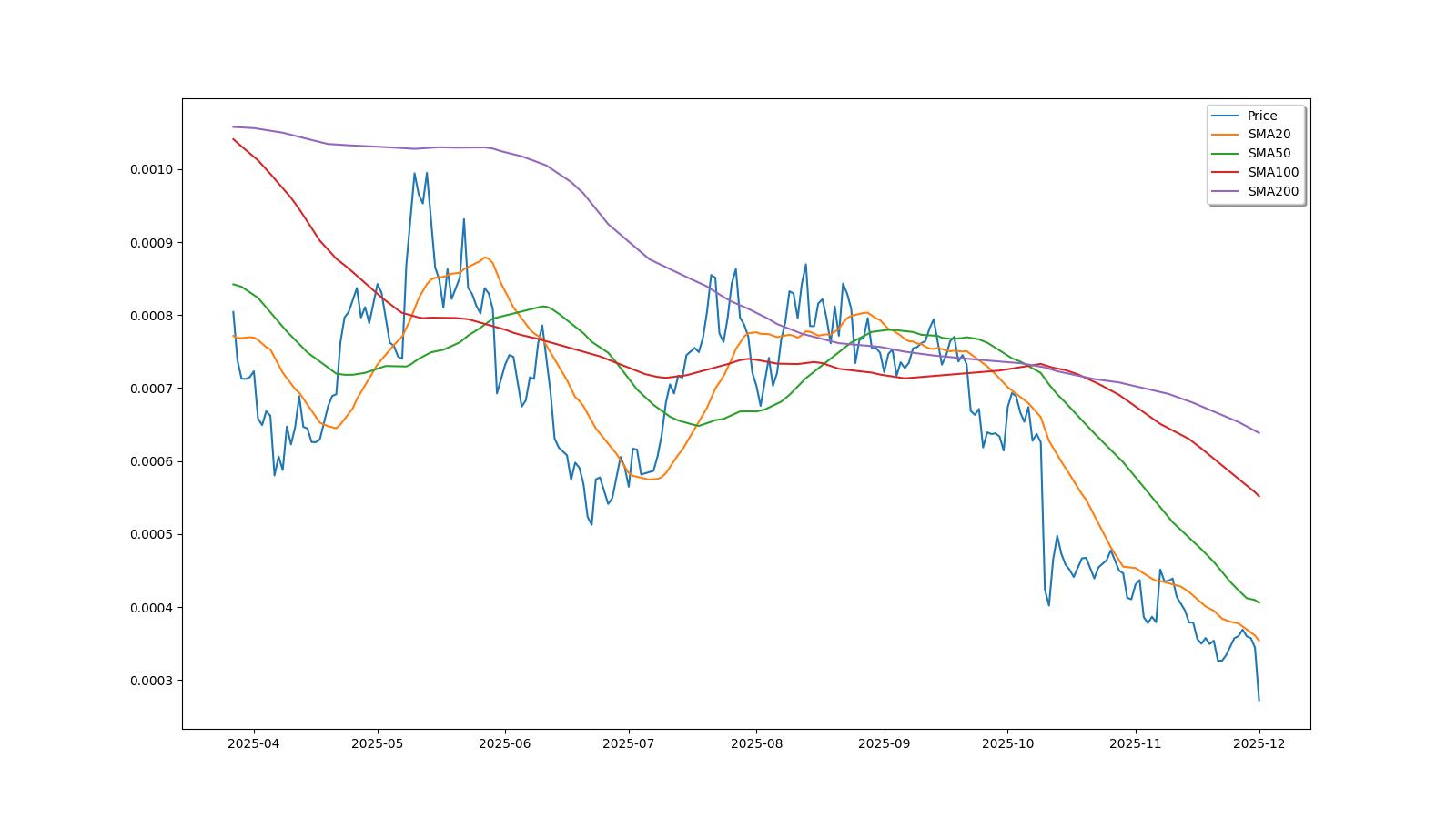 Dent Simple Moving Averages