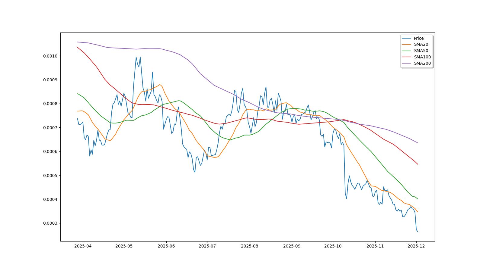 Dent Simple Moving Averages