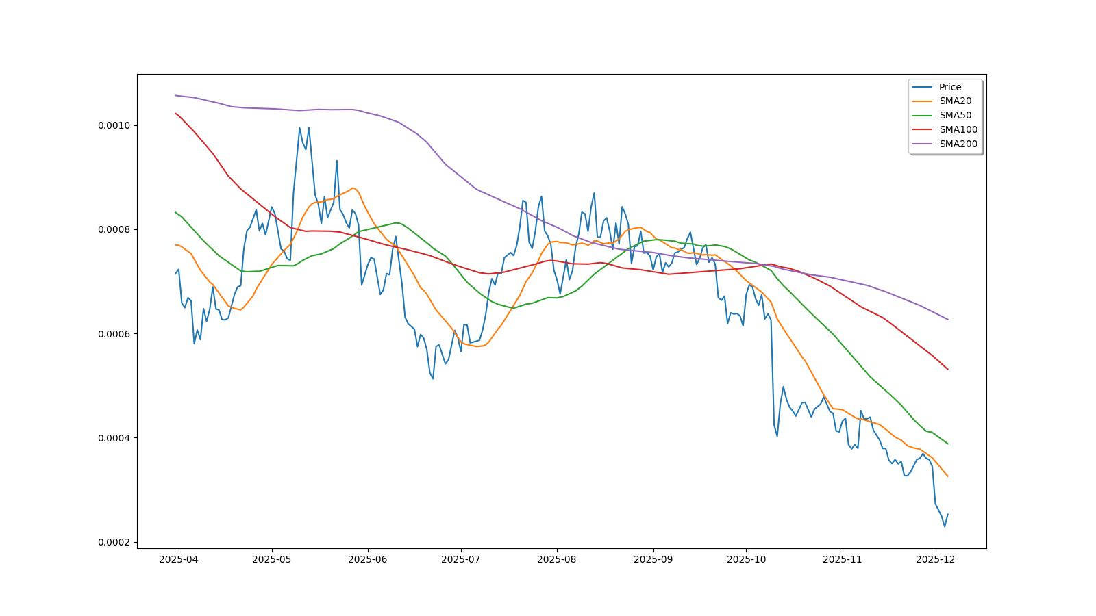 Dent Simple Moving Averages