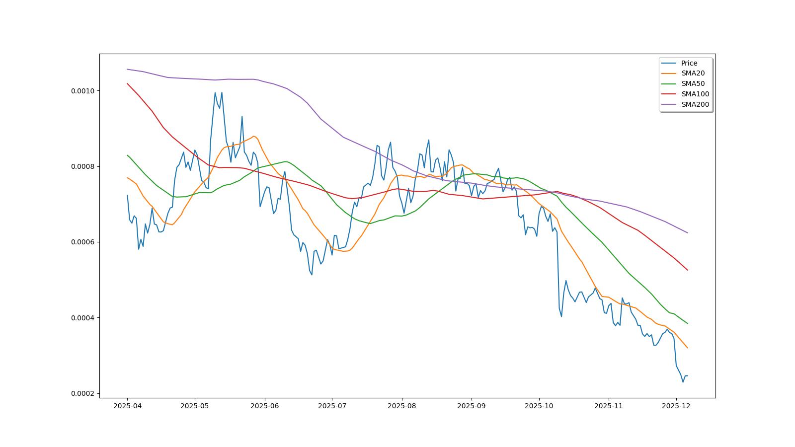 Dent Simple Moving Averages