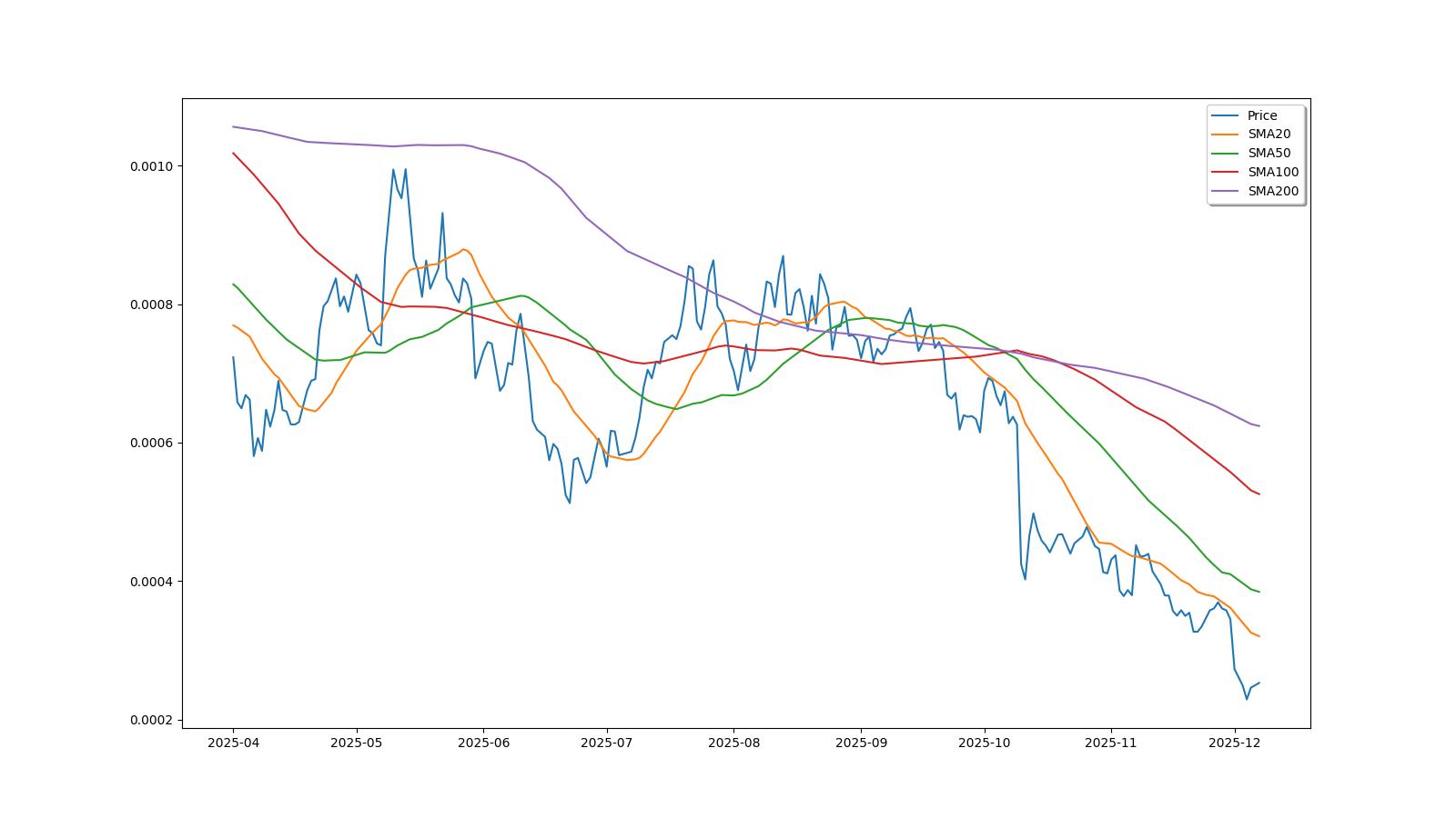 Dent Simple Moving Averages
