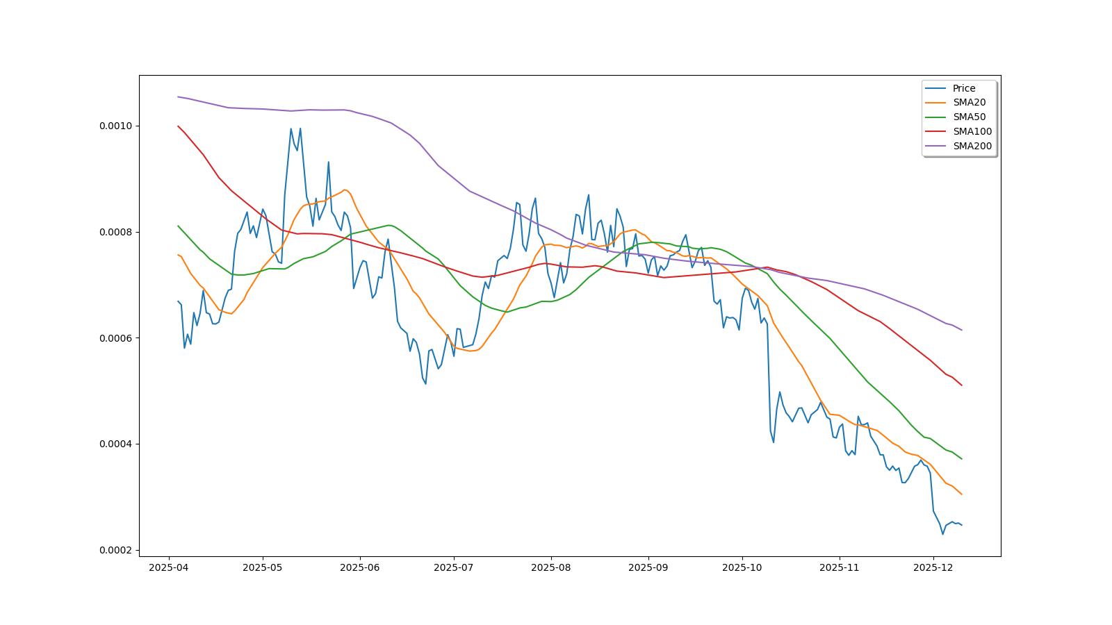 Dent Simple Moving Averages
