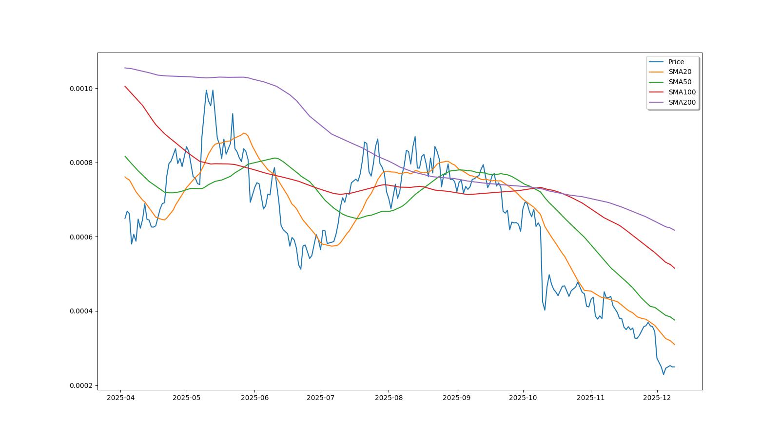 Dent Simple Moving Averages