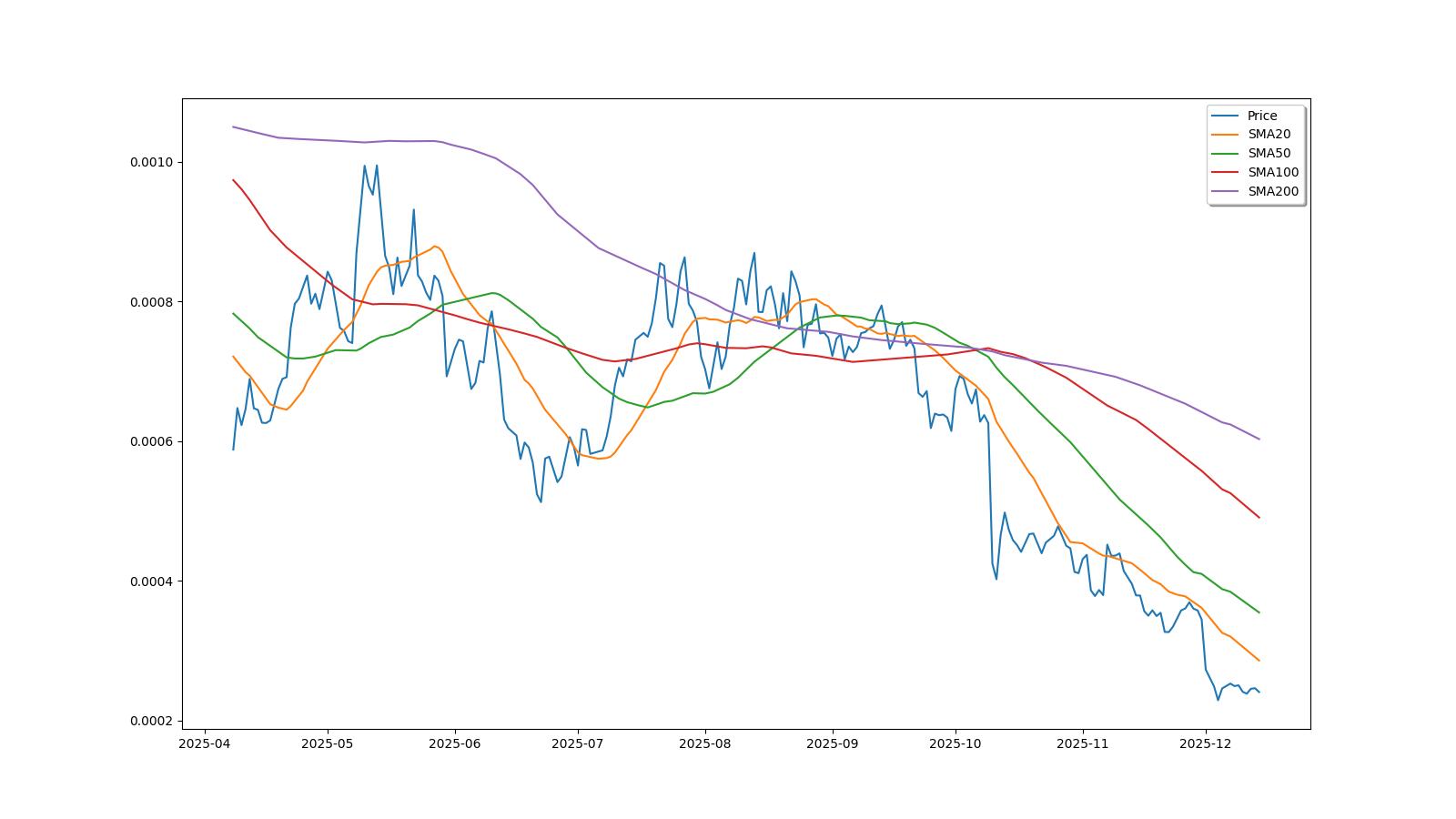 덴트 Simple Moving Averages