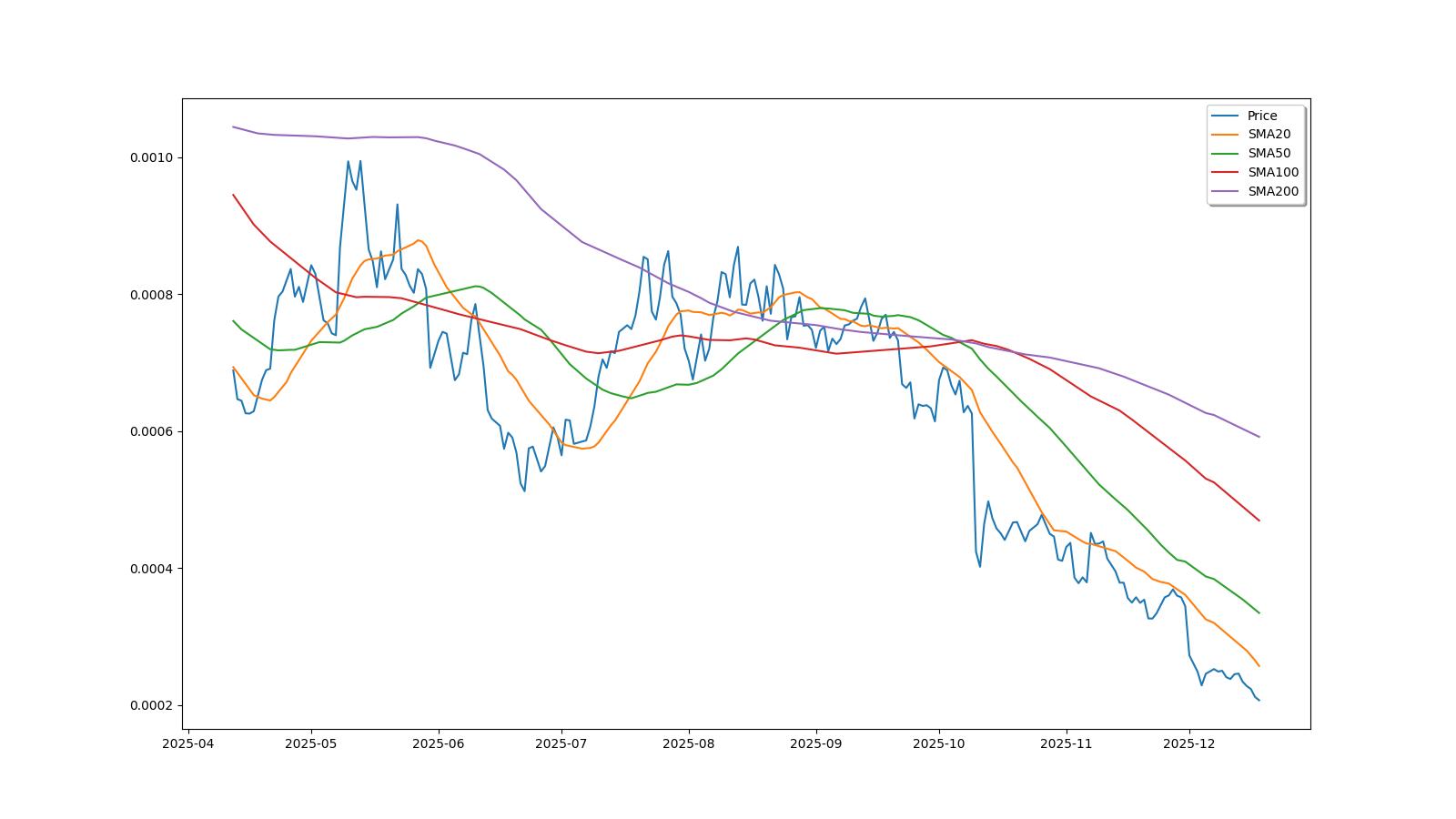 デント Simple Moving Averages