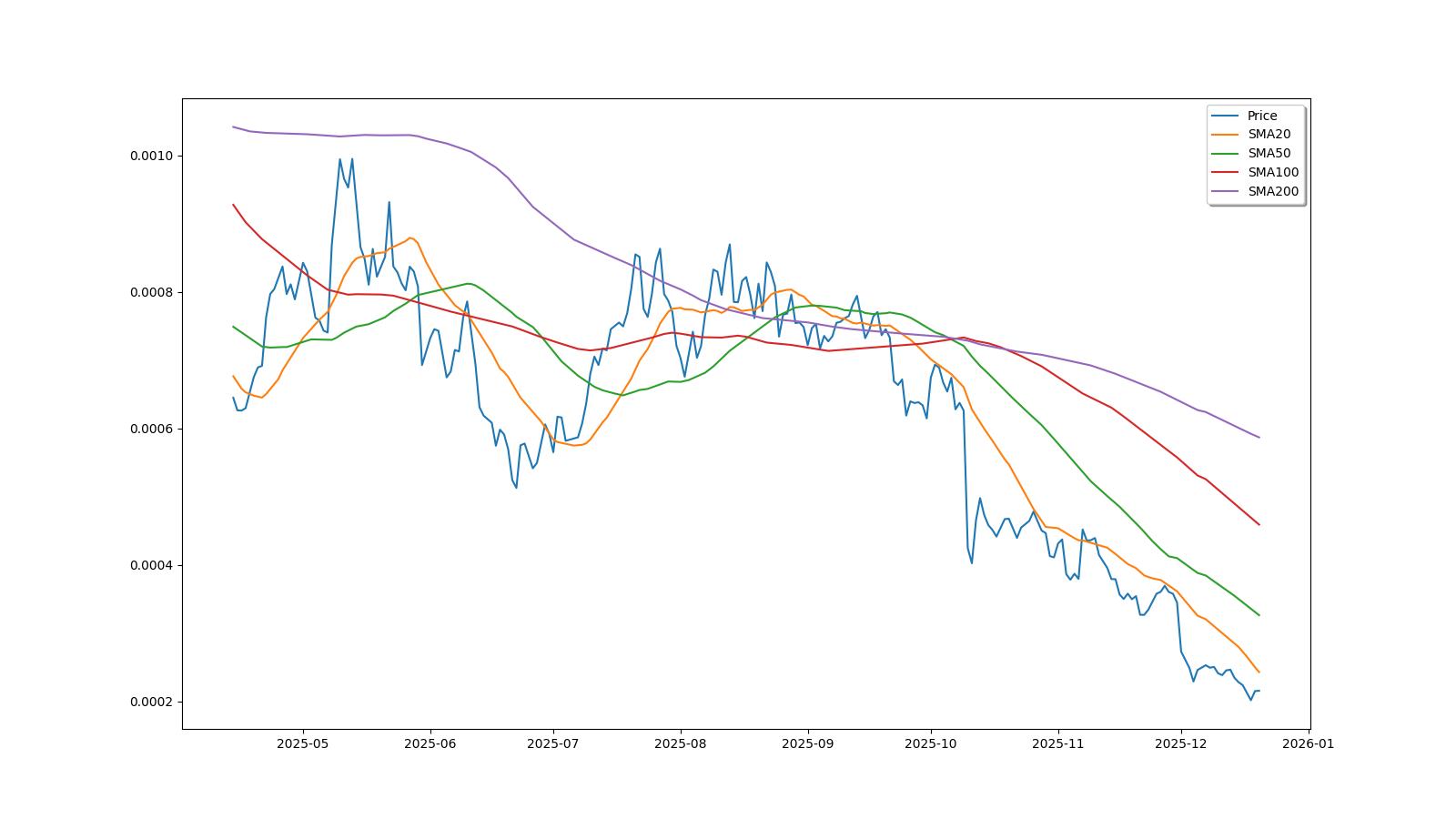 Dent Simple Moving Averages