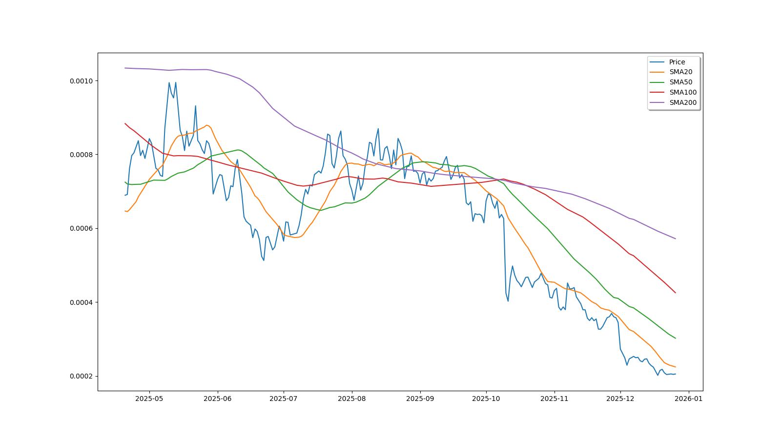 Dent Simple Moving Averages