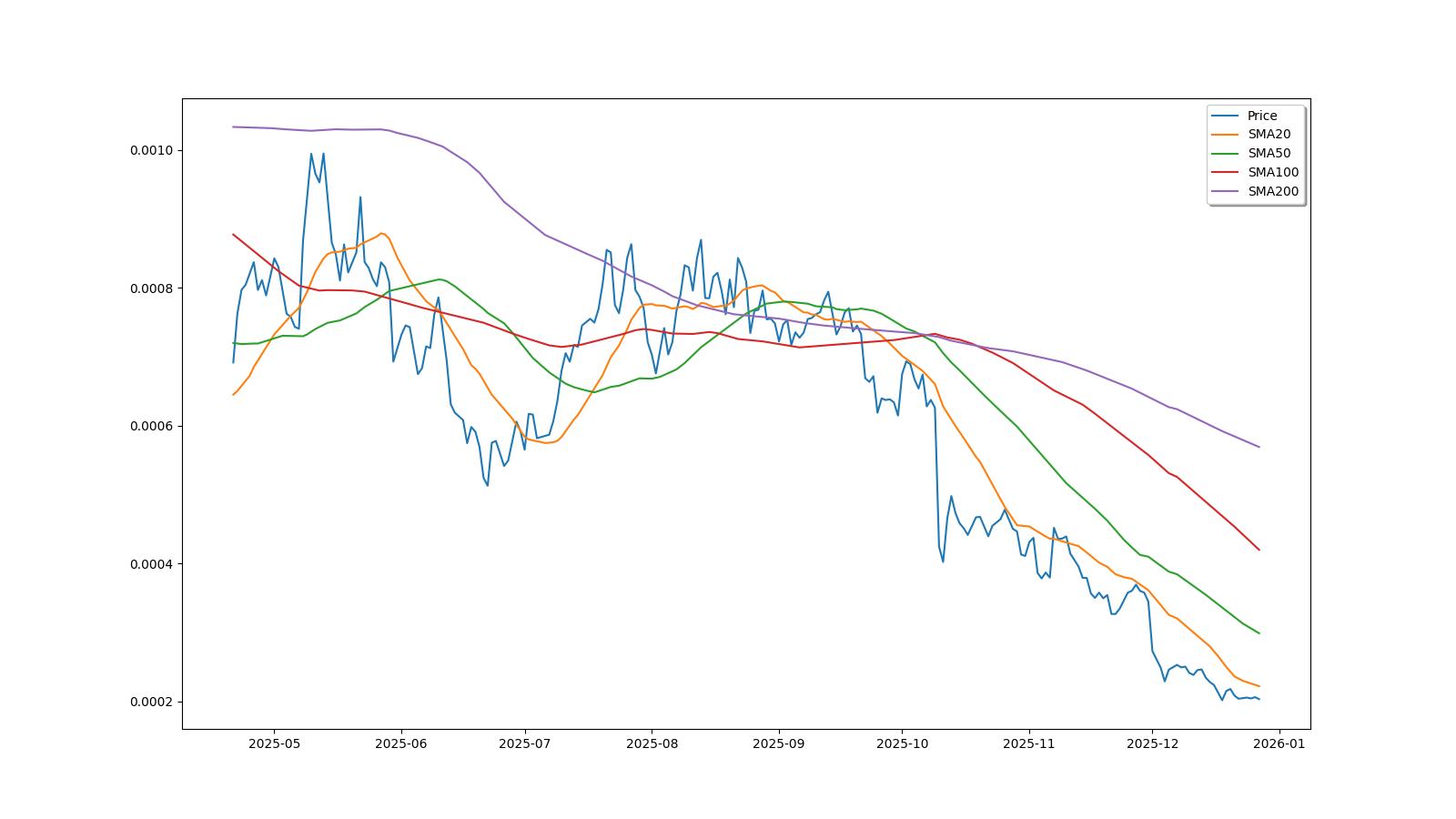 Dent Simple Moving Averages