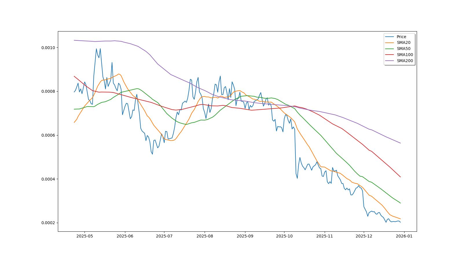Dent Simple Moving Averages