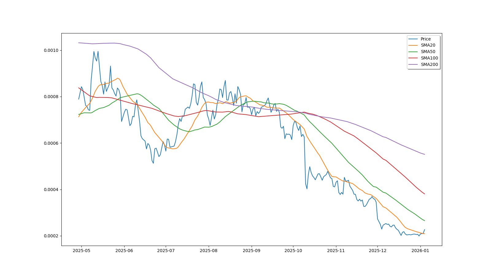 Dent Simple Moving Averages