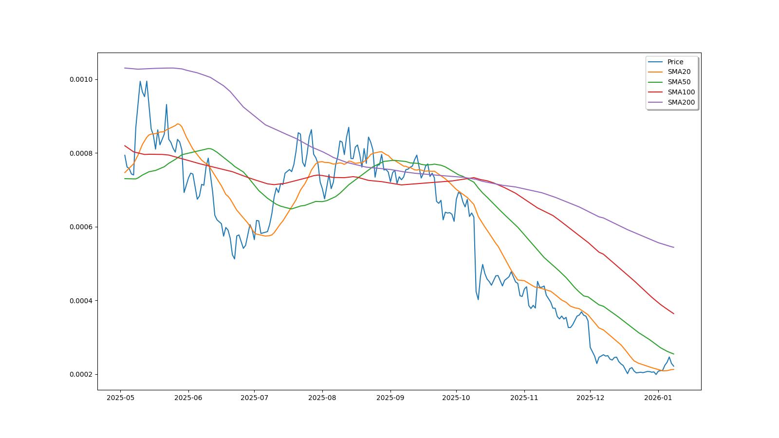 Dent Simple Moving Averages