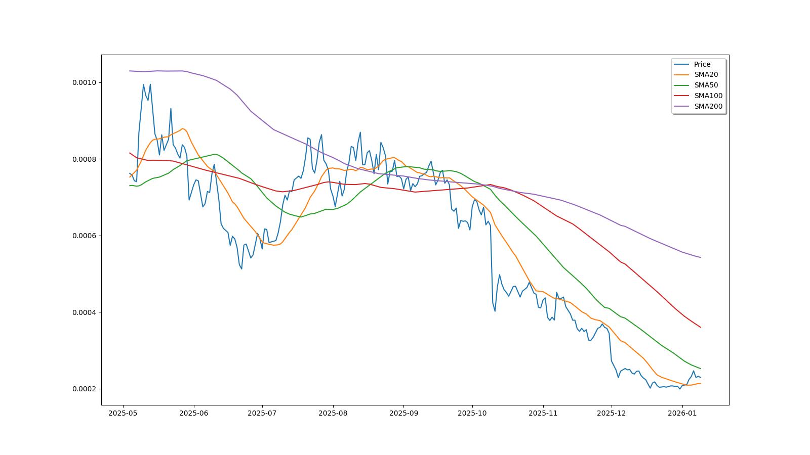Dent Simple Moving Averages
