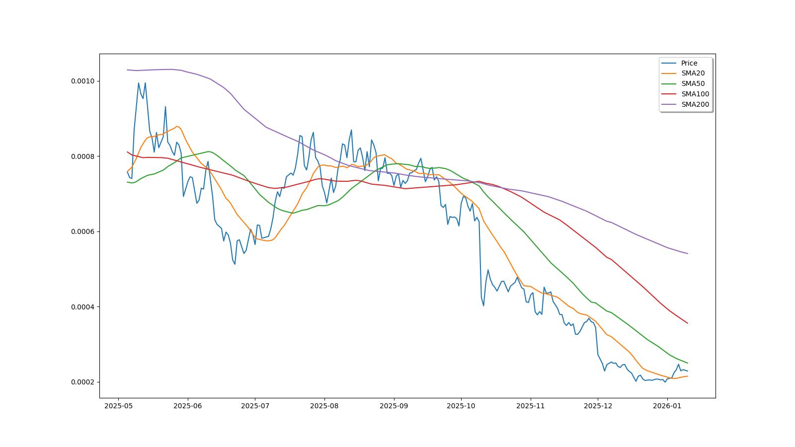 Dent Simple Moving Averages