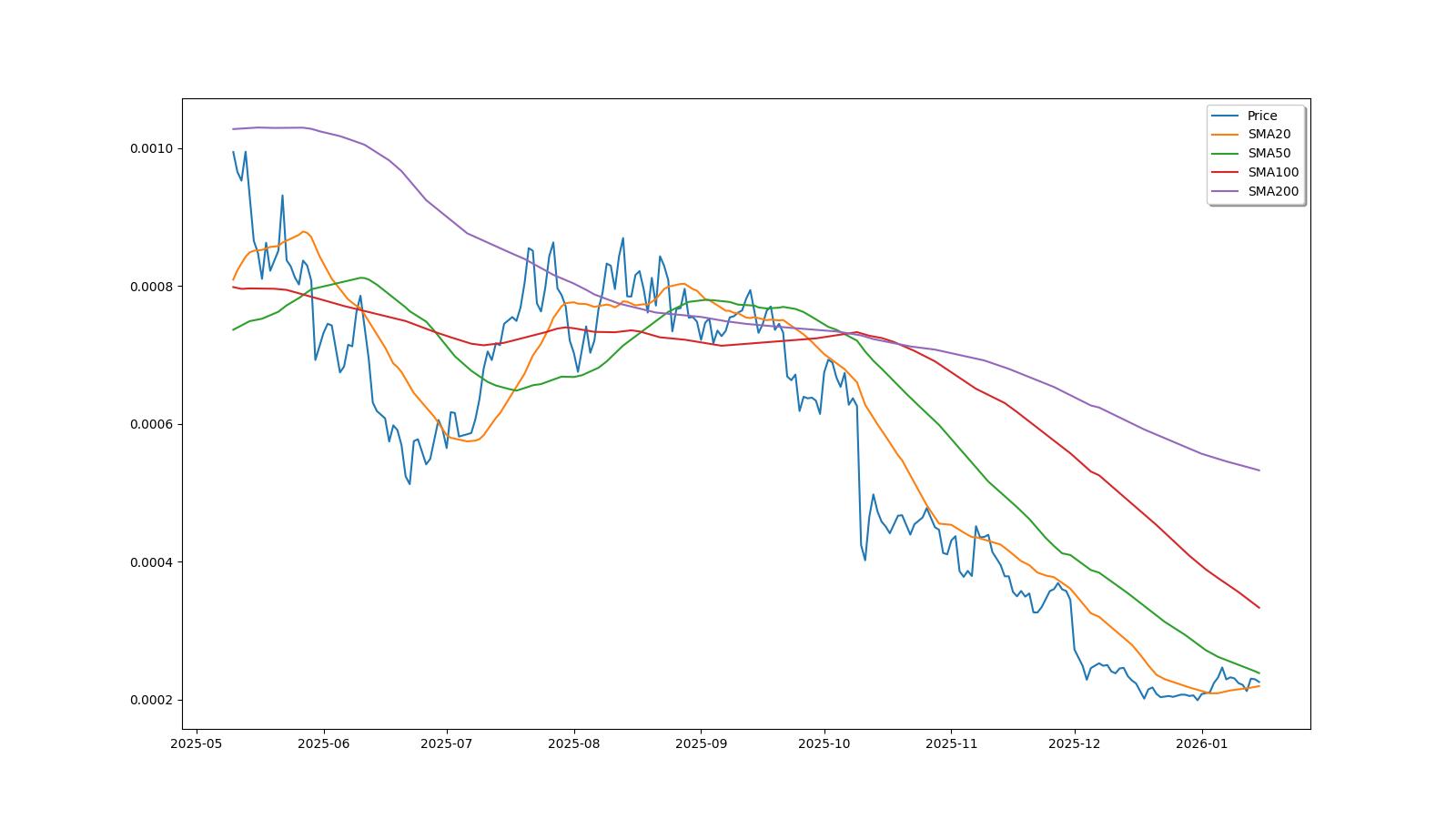 Dent Simple Moving Averages