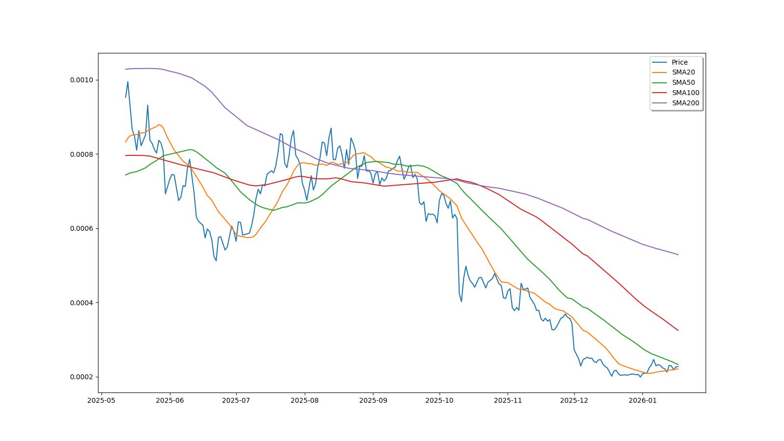 Dent Simple Moving Averages