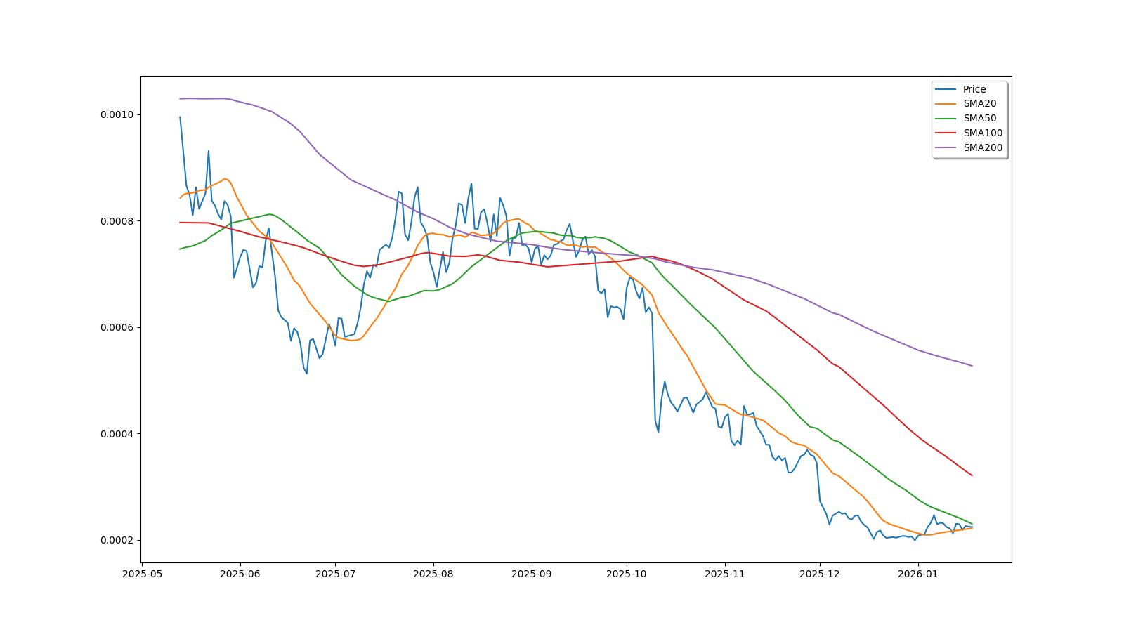 Dent Simple Moving Averages