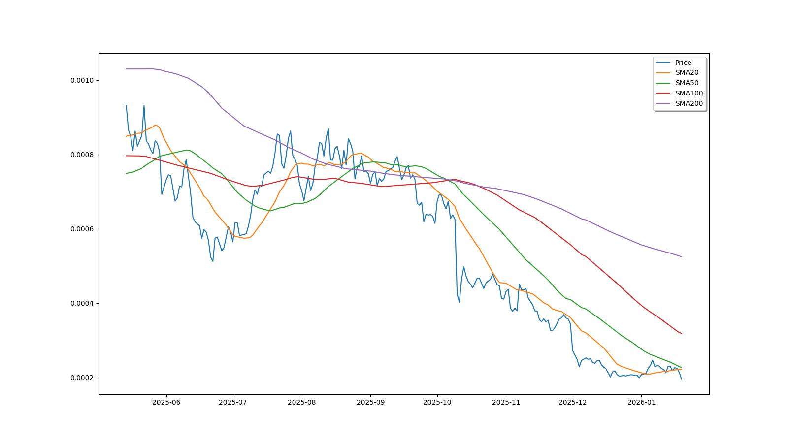 Dent Simple Moving Averages