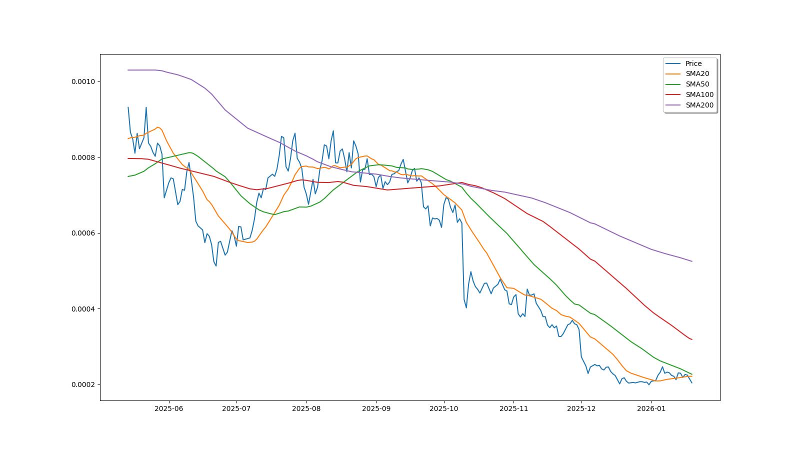 Dent Simple Moving Averages