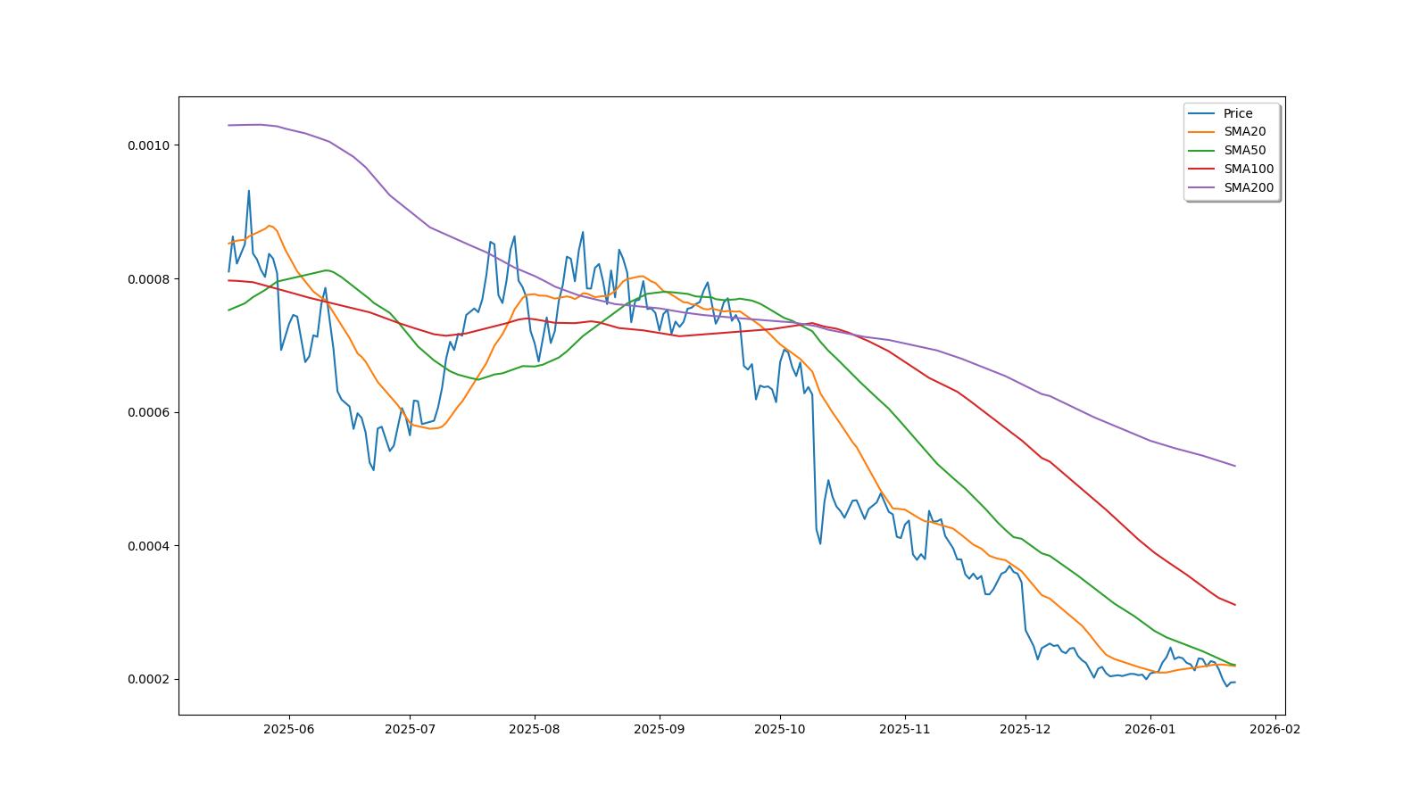 Dent Simple Moving Averages