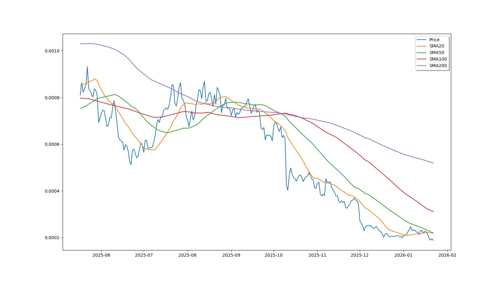 Dent Simple Moving Averages
