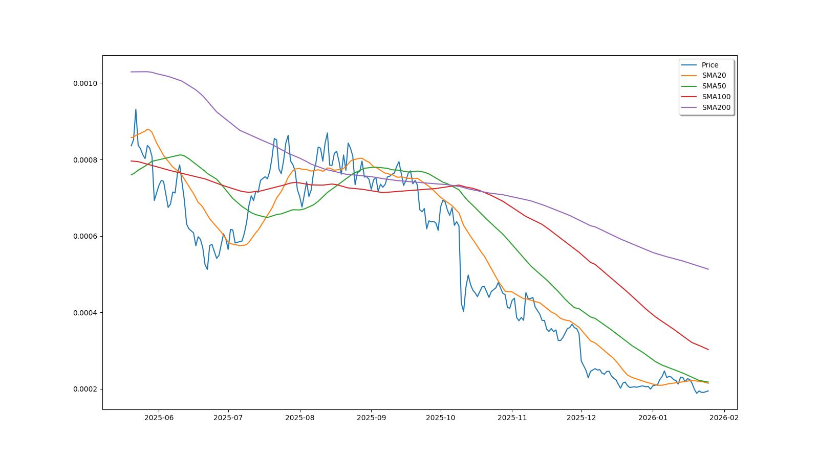 Dent Simple Moving Averages