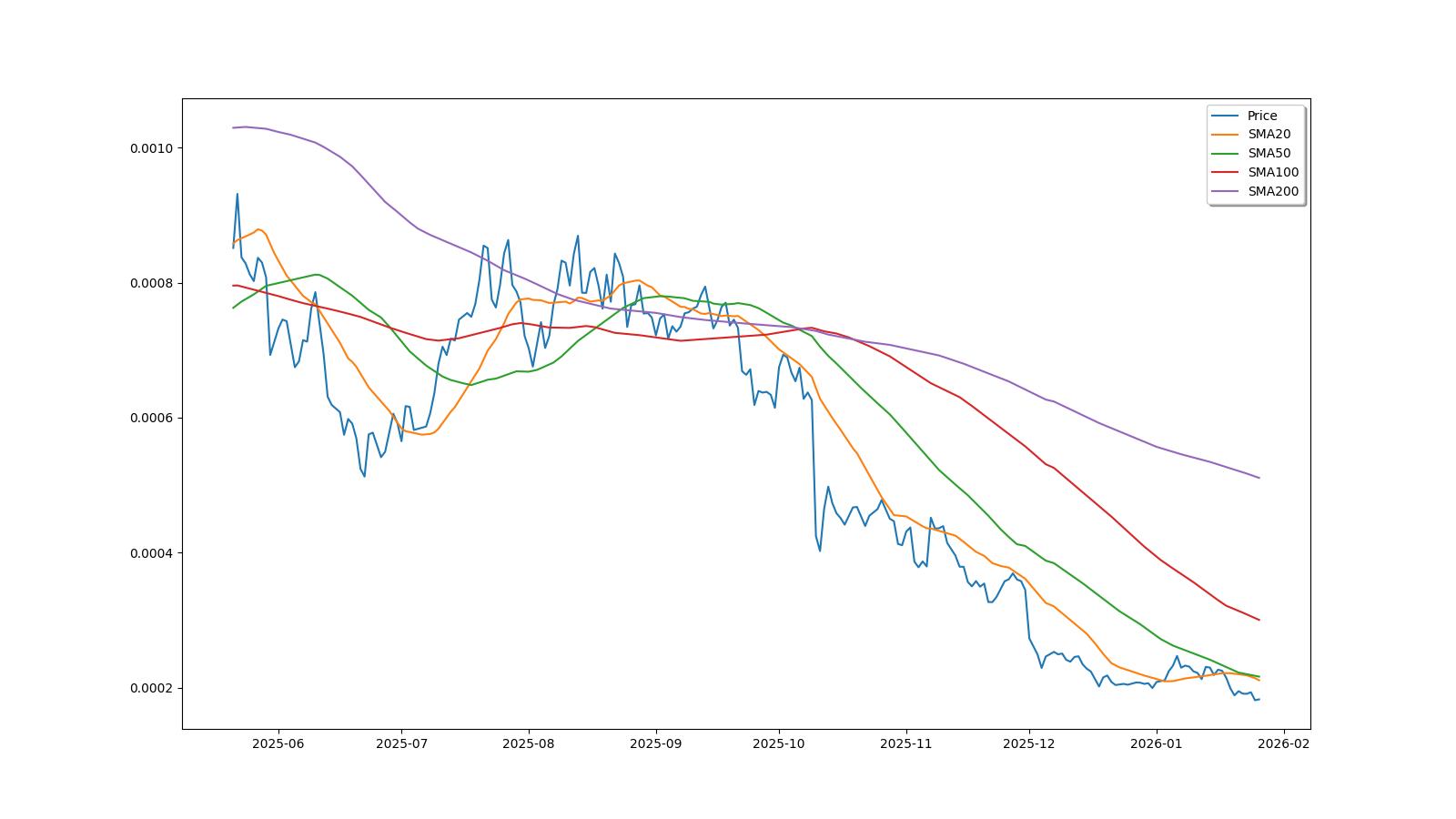 Dent Simple Moving Averages