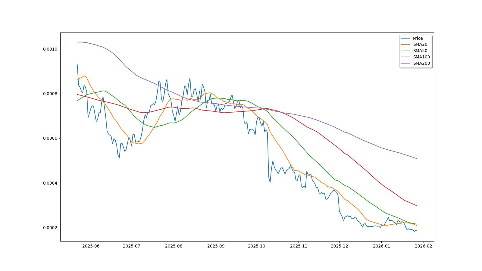 Dent Simple Moving Averages