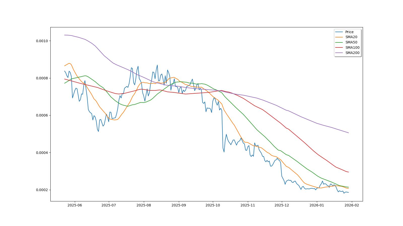 Dent Simple Moving Averages