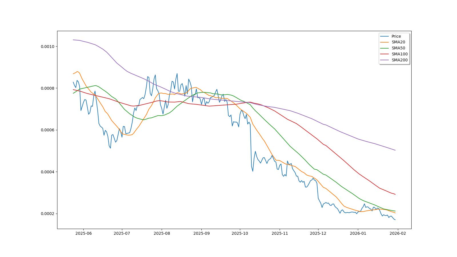 Dent Simple Moving Averages