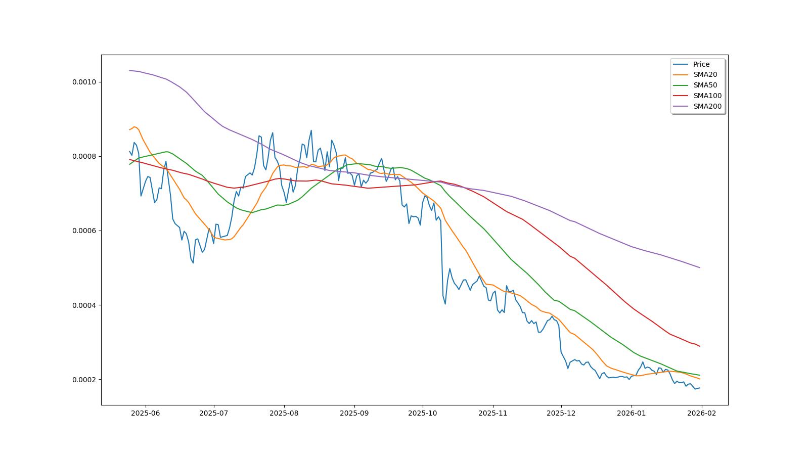 Dent Simple Moving Averages