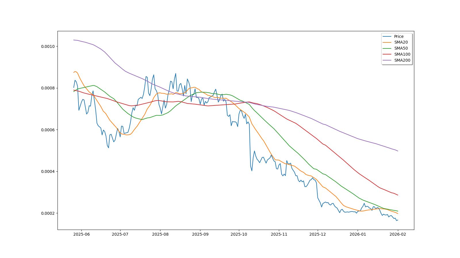 Dent Simple Moving Averages