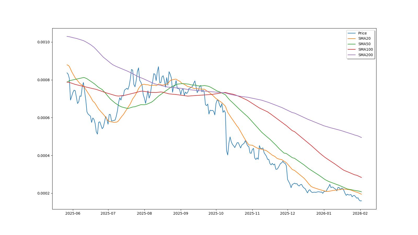 Dent Simple Moving Averages