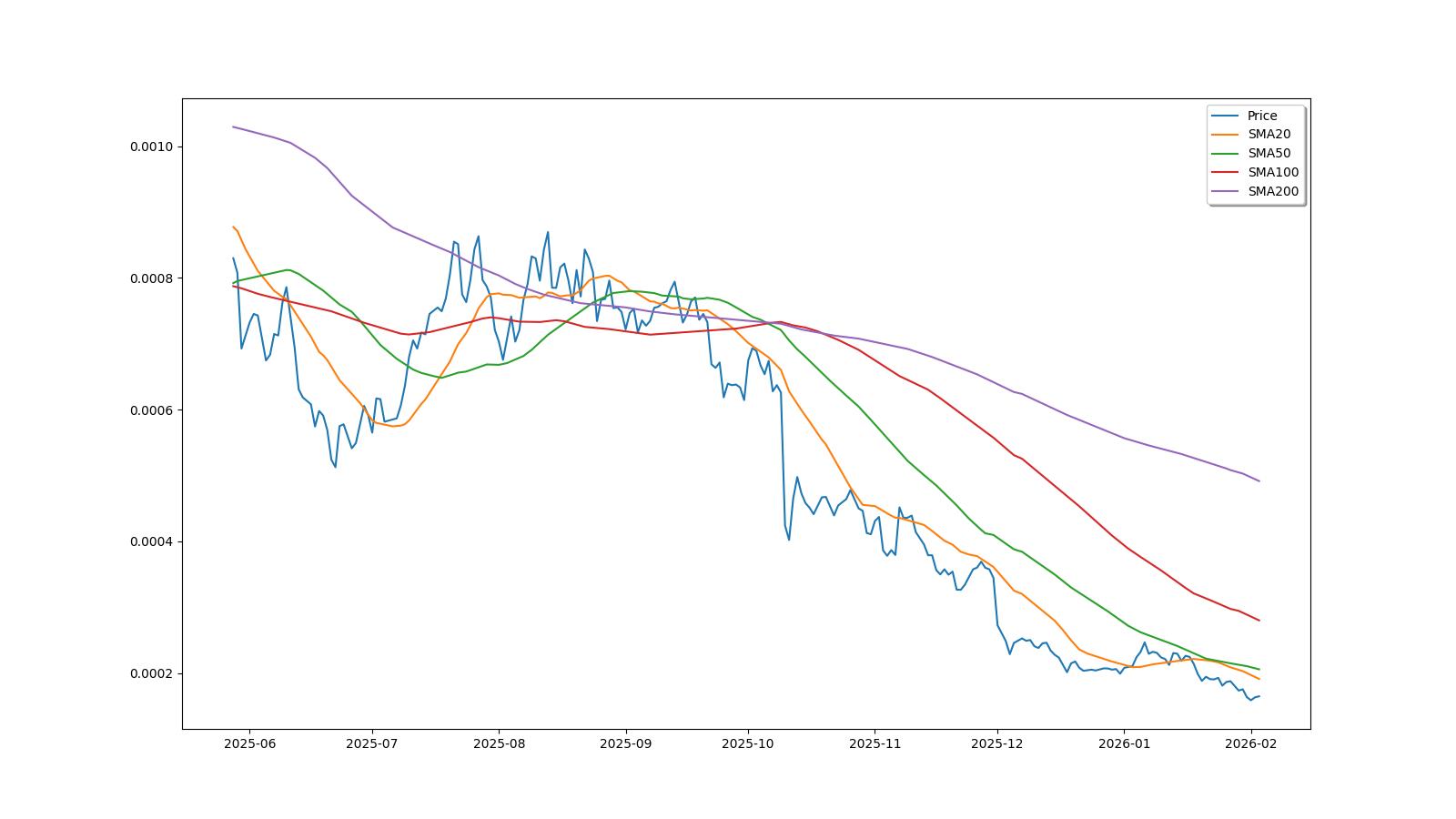 덴트 Simple Moving Averages
